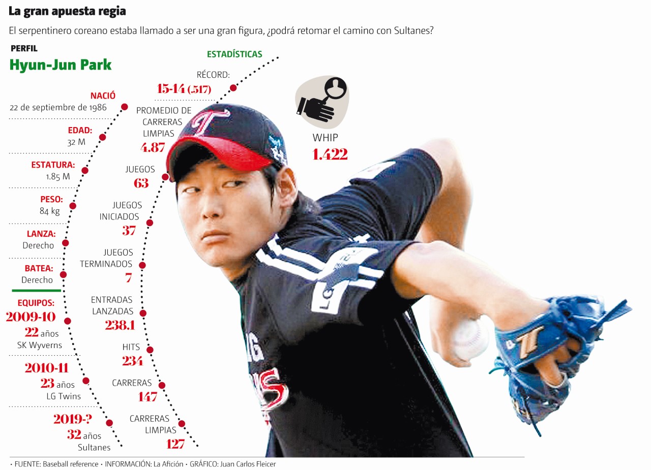 Sultanes de Monterrey tendría amarrado a lanzador Hyun-Jun Park- Grupo Milenio