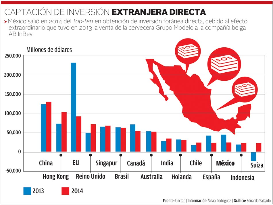 México sale del 'top 10' en inversión extranjera directa - Grupo Milenio