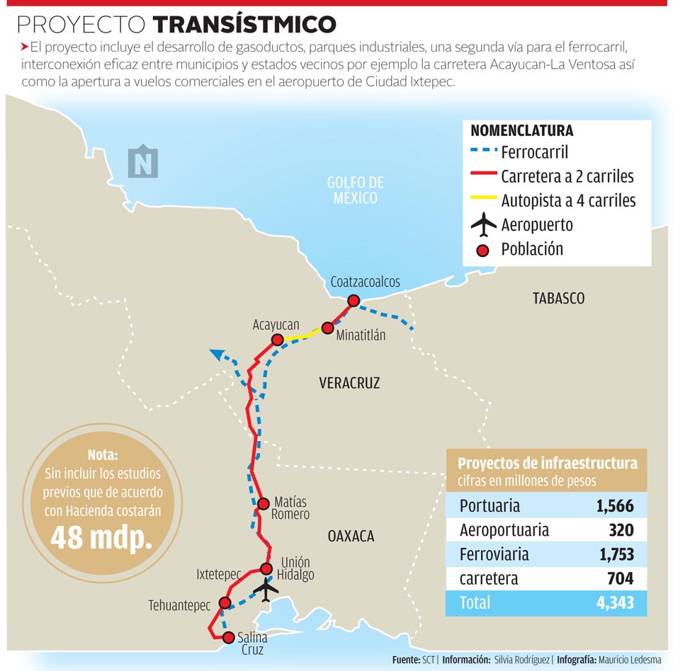 El Transístmico va; su construcción, para 2016 - Grupo Milenio