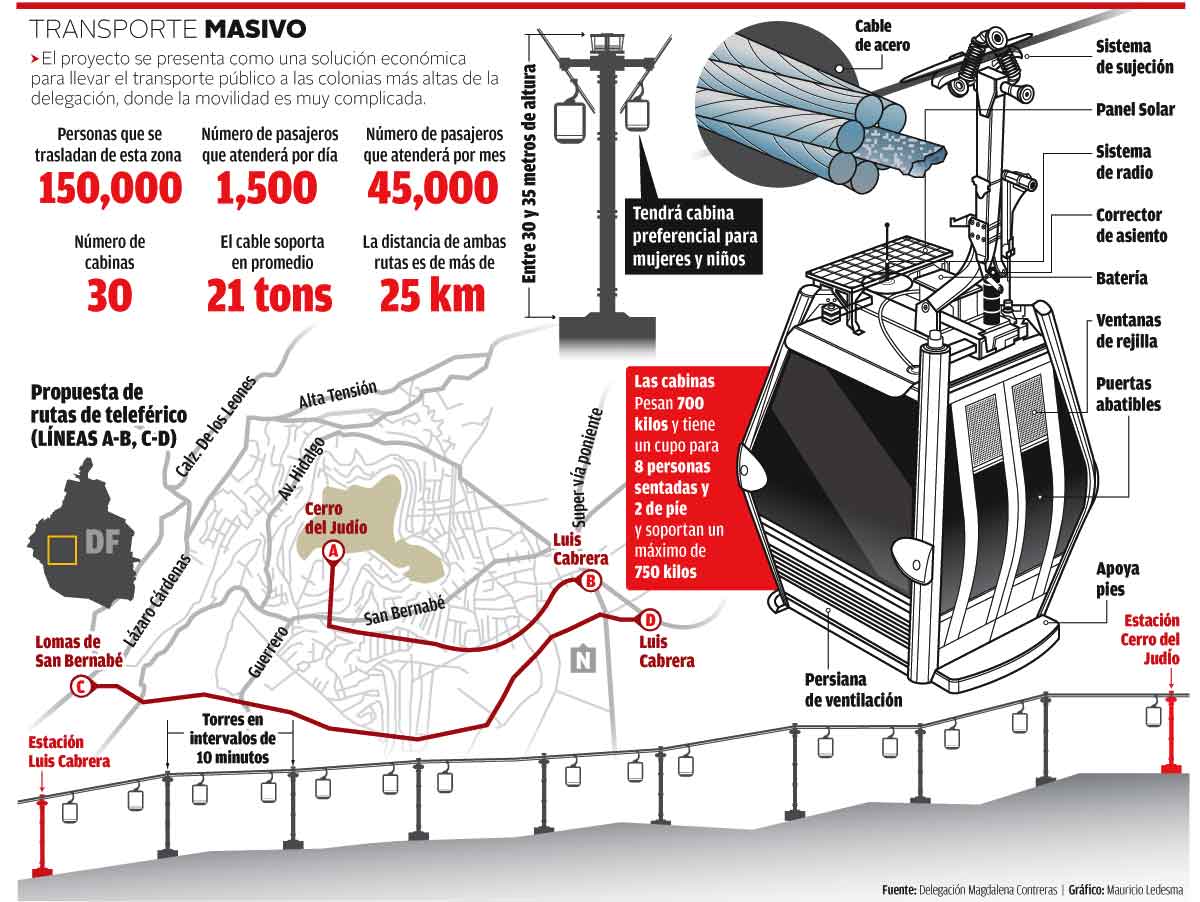 El teleférico en Contreras es inviable, dice Mercado