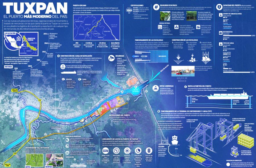 Tuxpan, el puerto más moderno del país - Grupo Milenio