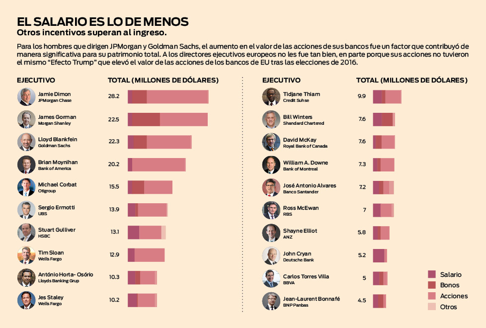 Los banqueros mejor pagados
