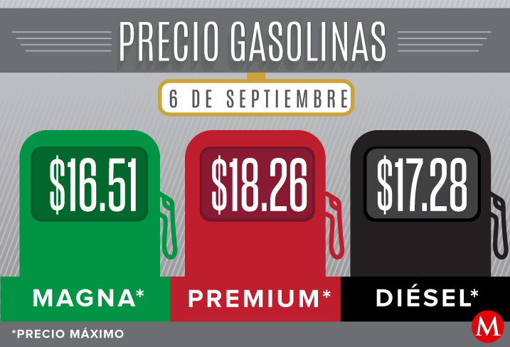 Precio de la gasolina hoy: miércoles 6 de septiembre - Grupo Milenio