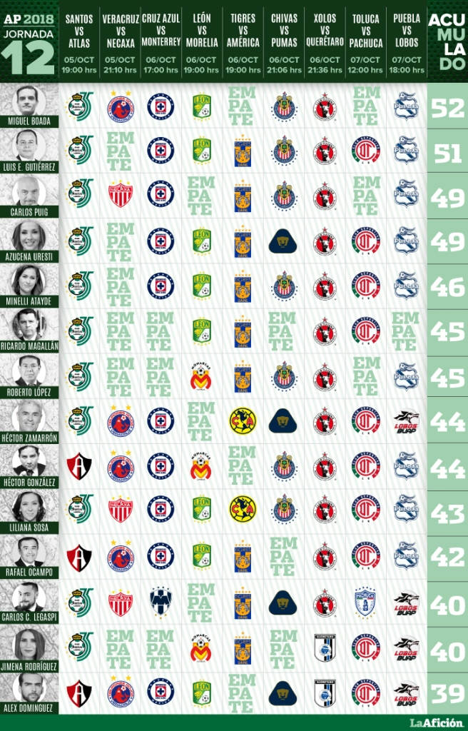 Quiniela La Afición de la Liga MX; Jornada 12- Grupo Milenio
