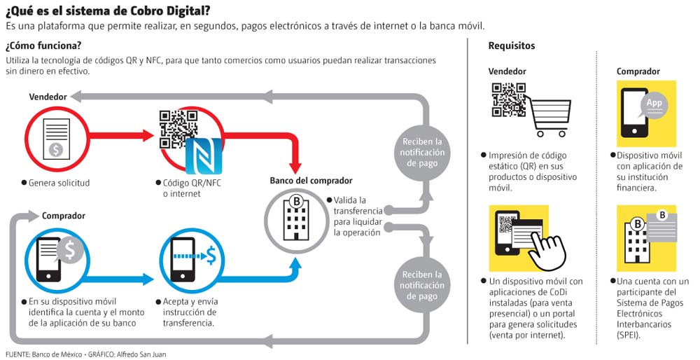 Con avances en CoDi, 12 de 33 instituciones- Grupo Milenio