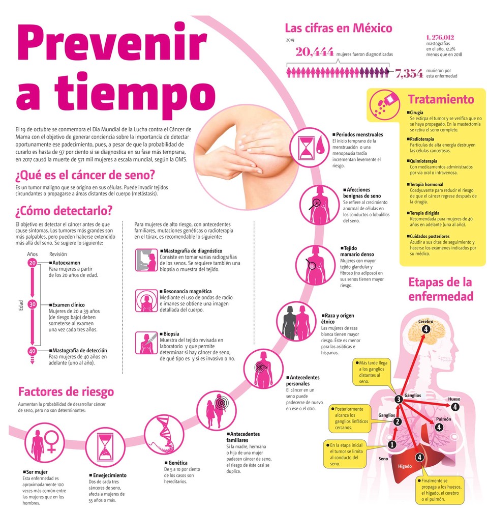 Prevenir a tiempo el cáncer de mama- Grupo Milenio Prevenir a tiempo el cáncer de mama- Grupo Milenio