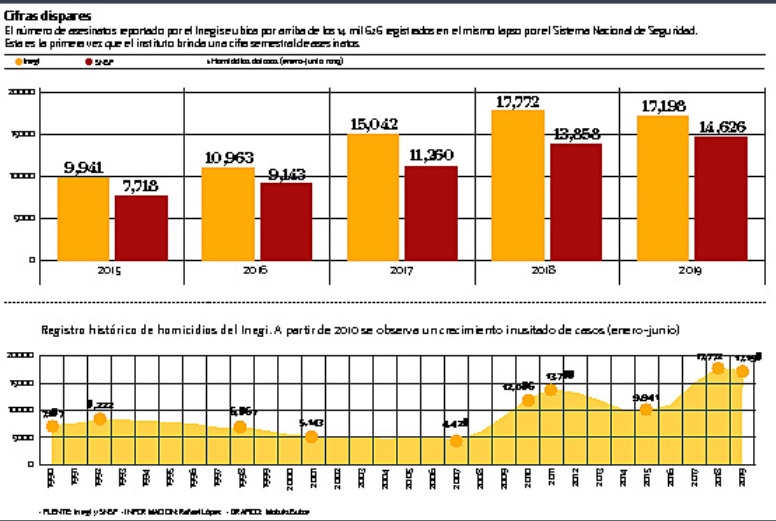 Inegi: Por bala, 70% de homicidios en la primera mitad de 2019- Grupo ...