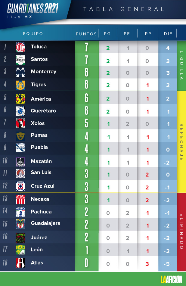 Liga MX. Resultados y tabla general tras, jornada 3 Guardianes 2021 ...