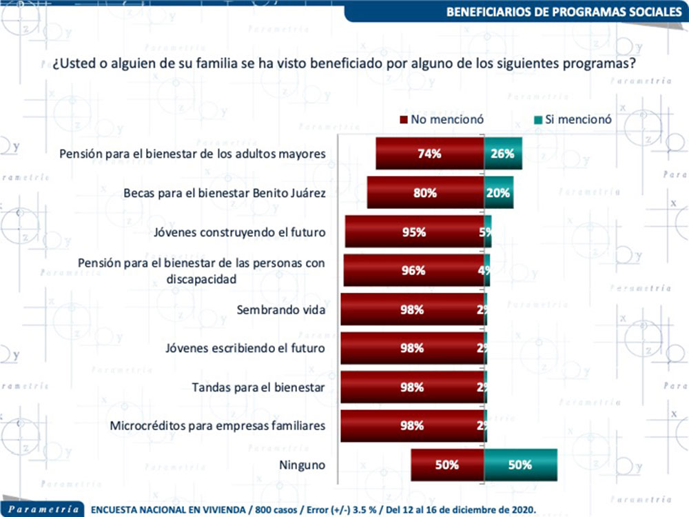 Programas sociales y preferencia electoral- Grupo Milenio